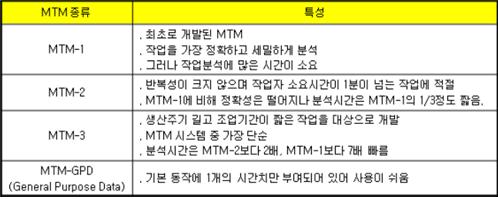 작업 설계와 측정(21) - 표준시간 측정, PTS법(MTM법) : 네이버 블로그