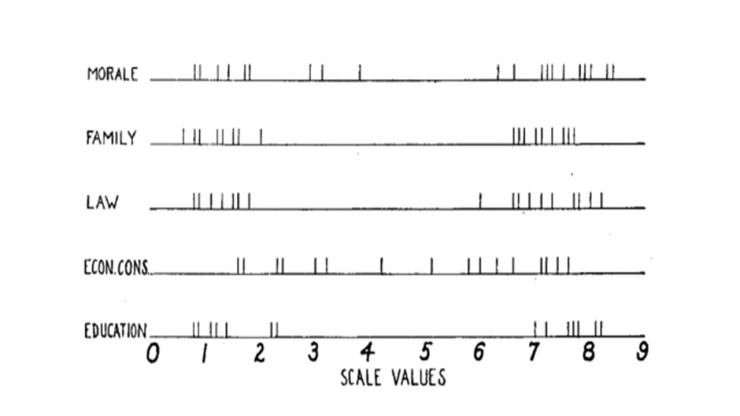 서스톤 척도(Thurstone Scale) : 네이버 블로그