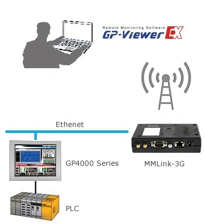 GP VIEWER EX 무엇을 하는 프로그램인가?(원격모니터링제어) : 네이버 블로그
