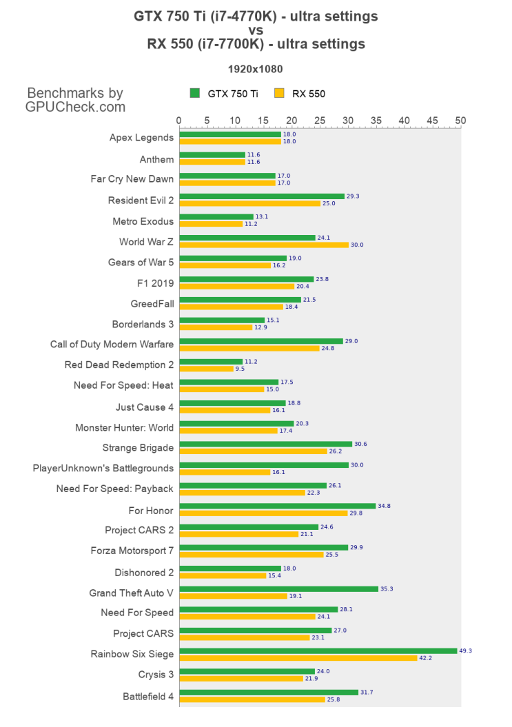 NVIDIA GeForce GTX 750 Ti vs AMD Radeon RX 550 : 네이버 블로그