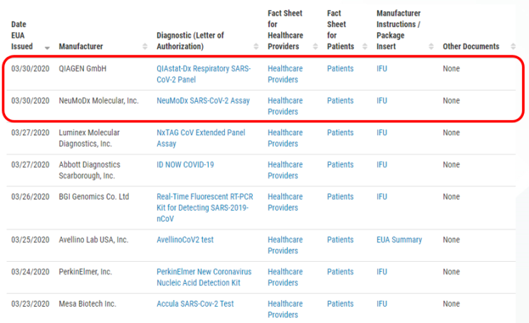 오늘 미국 FDA 진단키트 긴급사용승인(EUA) 리스트 : Qiagen과 NeuMoDx Molecular Diagnositics ...