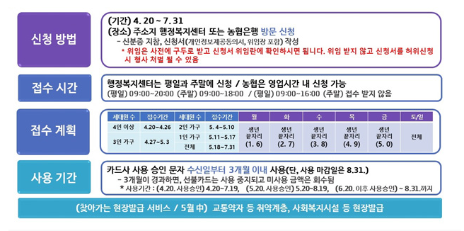 경기도 재난기본소득 신청방법 경기도재난기본소득10만원 지급대상 사용처 사용기간 경기도 재난기본소득 9일부터 접수