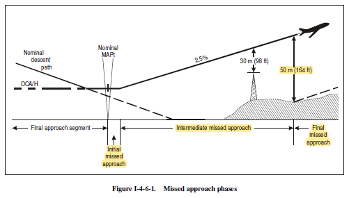 Missed Approach Segment : 네이버 블로그