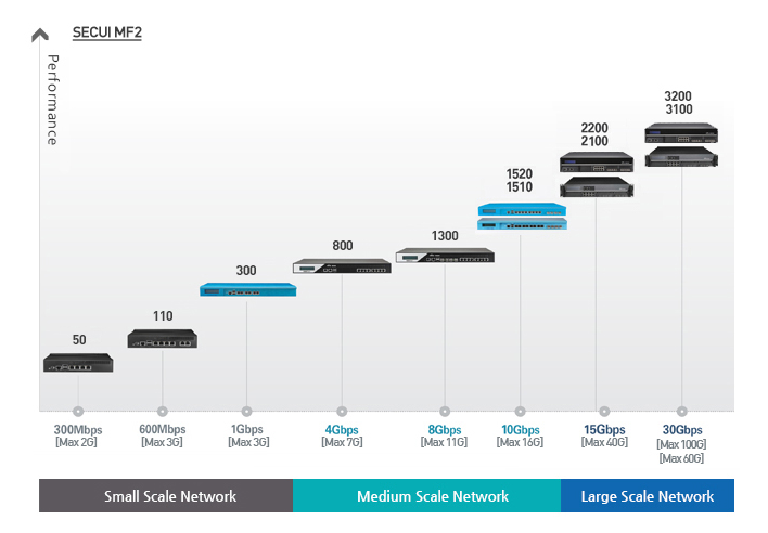 SECUI MF2 (UTM) : 네이버 블로그