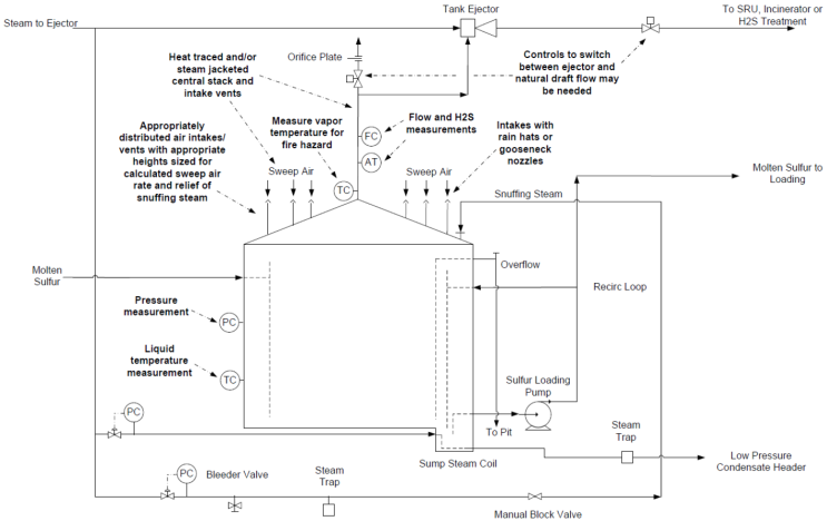 sulfur storage tank snuffing R1 : 네이버 블로그
