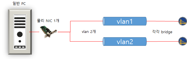 [Linux]하나의 NIC, 두 개의 VLAN - Bridge 설정 방법(CentOS-7) : 네이버 블로그