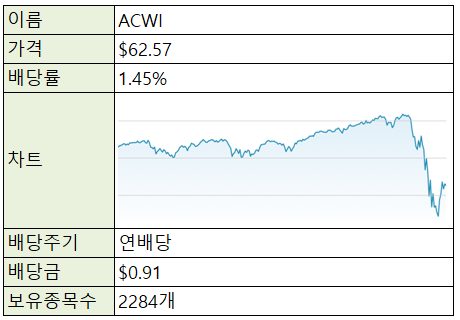 [재테크/미국] 미국 주식 ETF - ACWI (전세계 분산투자) : 네이버 블로그