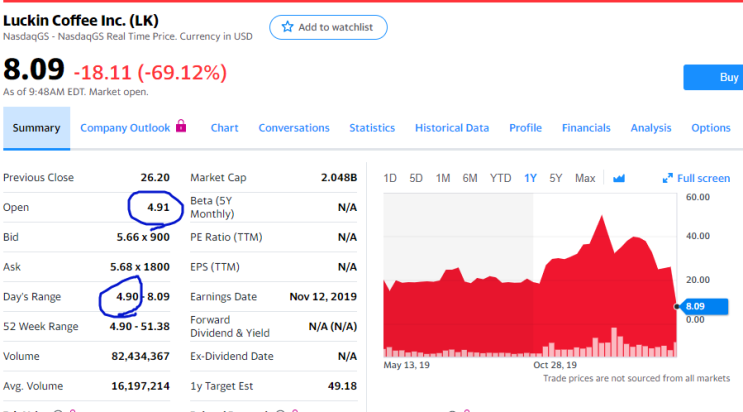 루이싱 커피 분식회계 주가 매출 조작으로 -80% 폭락 Luckin Coffee Inc NASDAQ: LK : 네이버 블로그