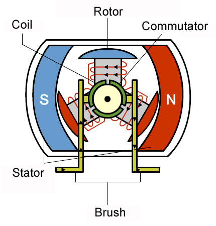 BLDC Motor(Brushless DC motor)란 어떻게 동작하는가 : 네이버 블로그