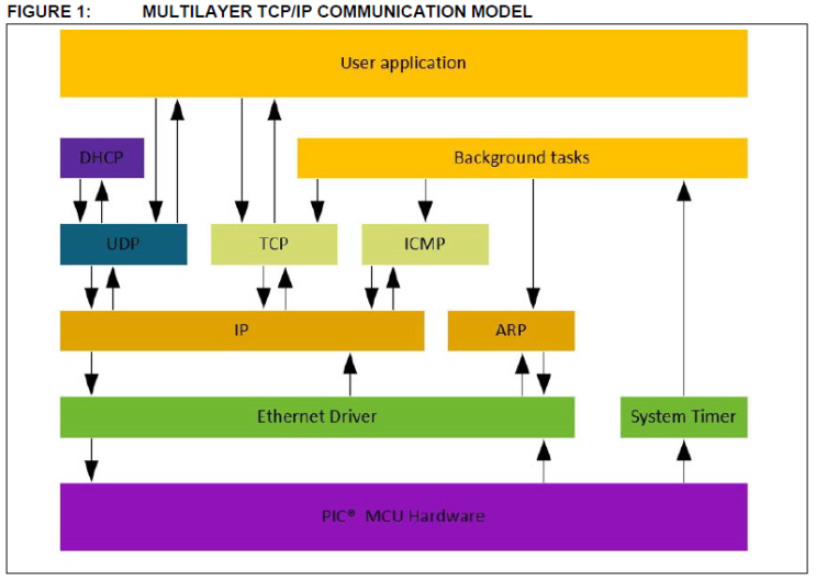 Microchip TCP/IP Lite Stack (AN1921) : 네이버 블로그