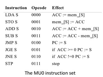 Micro Computer [4] MU0 Instruction Set ~ Datapath Design : 네이버 블로그