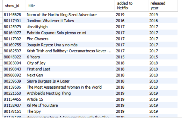 SQL Project 2) Netflix Movies and TV Shows : 네이버 블로그