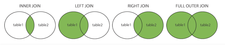 [MYSQL] JOIN(INNER, LEFT, RIGHT, FULL) (결합) : 네이버 블로그
