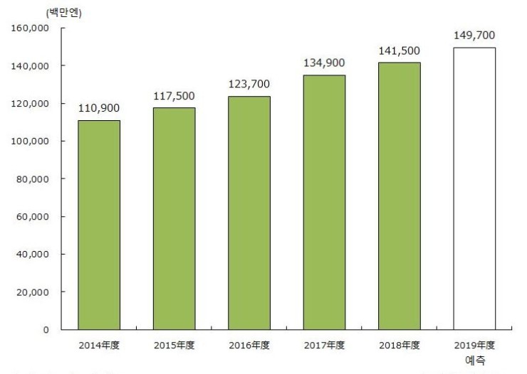 천연 오가닉 화장품 천연∙오가닉 화장품 시장에 관한 조사결과2019년야노경제연구소 네이버 블로그