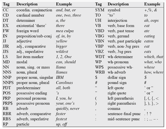 품사 (Part of Speech, POS) 와 태깅 (Tagging) : 네이버 블로그