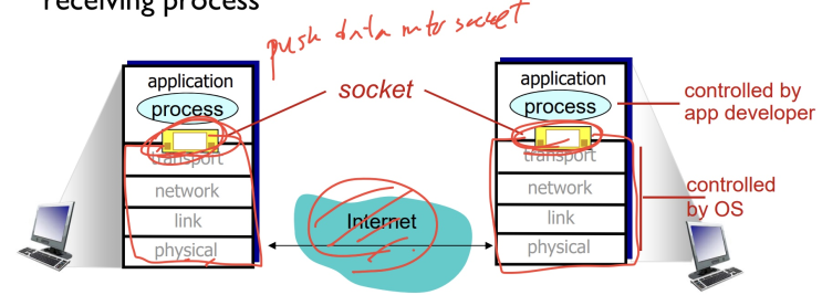 6. Application architecture, Socket : 네이버 블로그