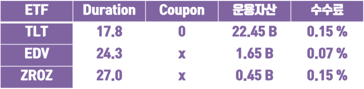 미국장기채 ETF 선택에 대하여 ( TLT와 EDV ) : 네이버 블로그