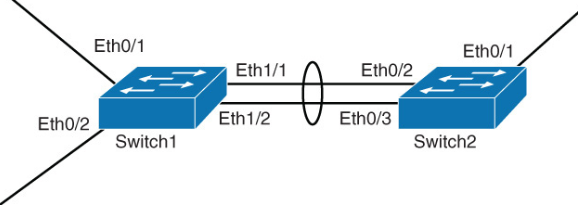 EtherChannel (CCNA) : 네이버 블로그