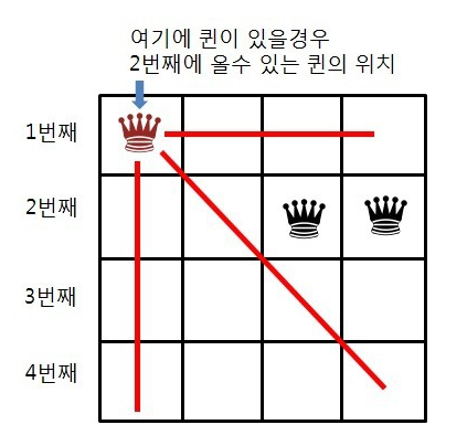 [BOJ 9663] N-Queen +)백트래킹 : 네이버 블로그