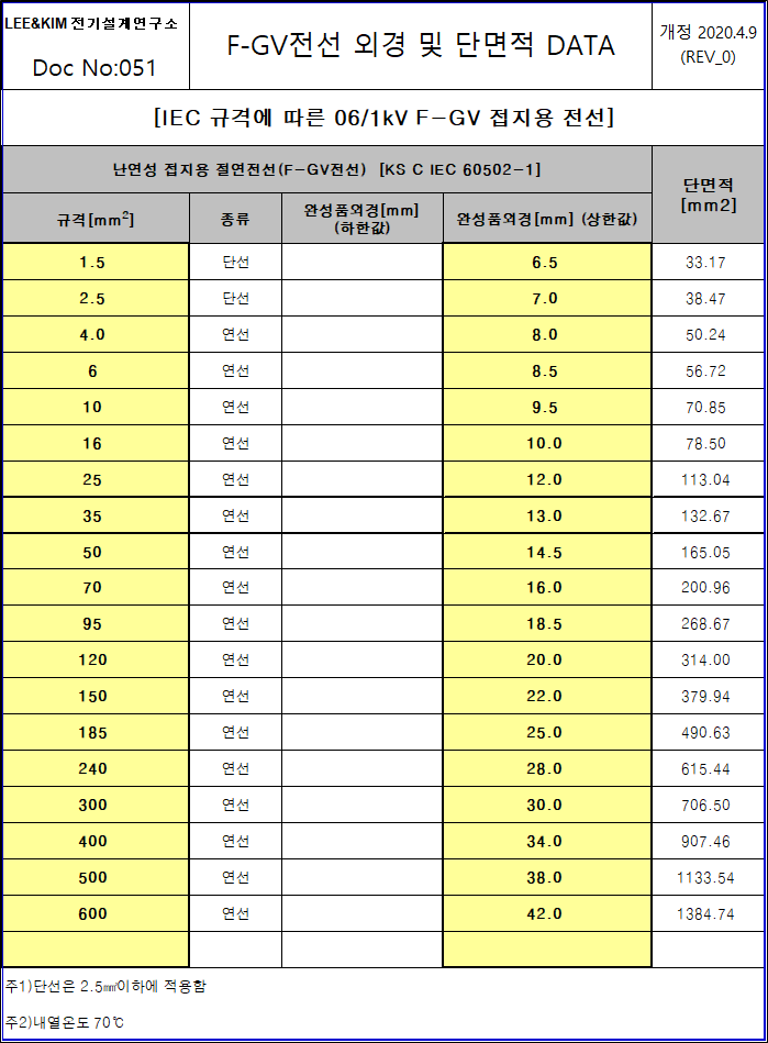 051. F-GV전선 외경 및 단면적 DATA : 네이버 블로그
