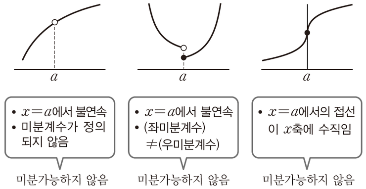 미분가능과 미분불가능 곡선의 모양으로 미분 가능 불가능 판단하기 네이버 블로그
