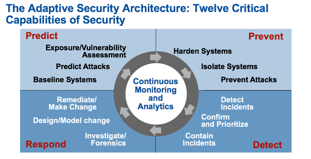 선제적 방어 체계, 적응형 보안 구조(Adaptive Security Architecture) : 네이버 블로그