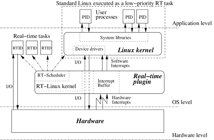 Real Time Linux for Mission Critical : 네이버 블로그