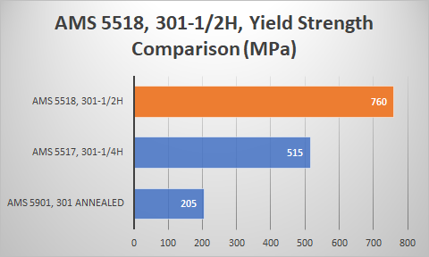 AMS 5518, 301-1/2H, Strength 1035 MPa, 스테인리스 : 네이버 블로그