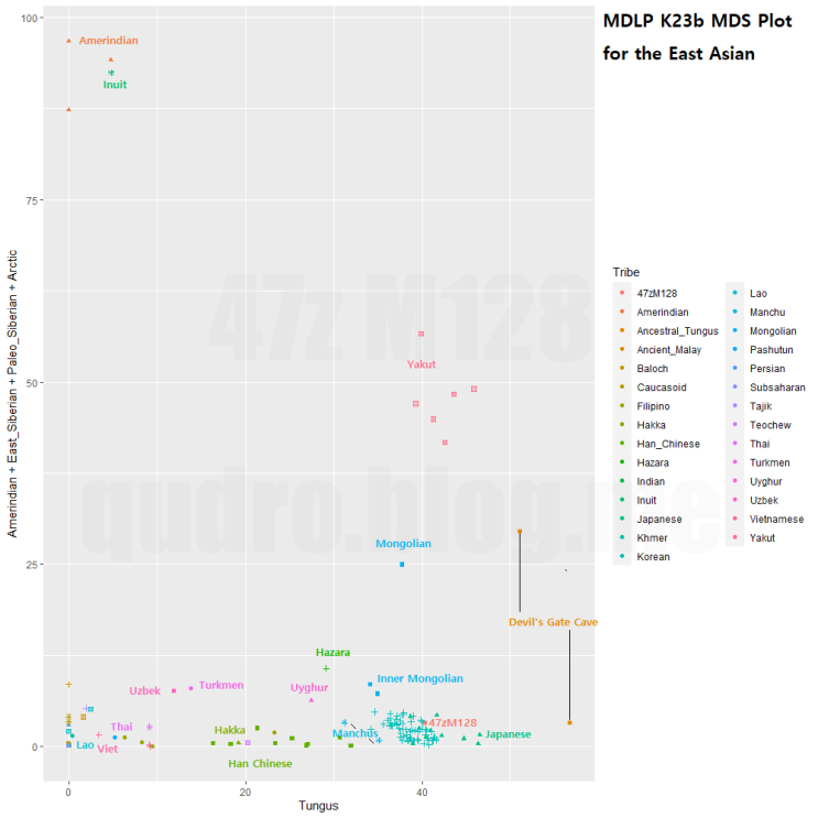 동아시아인 MDLP K23b Plot (MDLP K23b Plot for East Asian) : 네이버 블로그