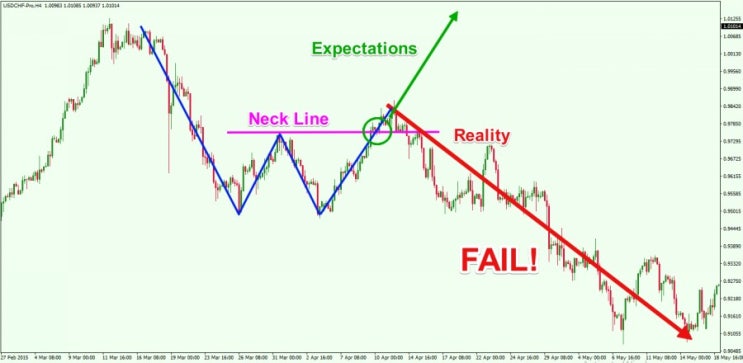 패턴실습_bullish swing failure pattern : 네이버 블로그