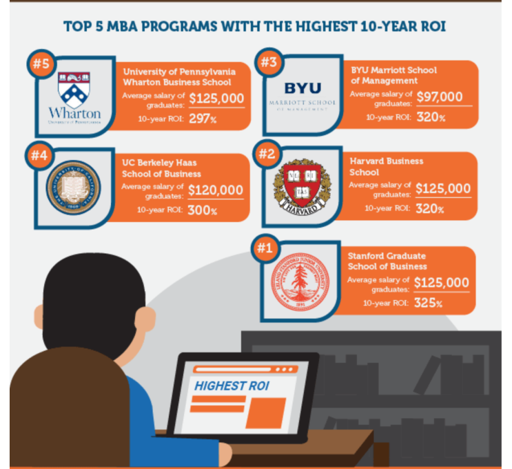MBA의 투자가치 (ROI) : 네이버 블로그