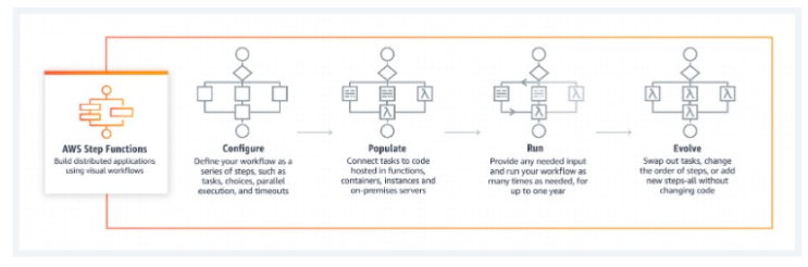 [AWS] Step Functions / AWS Batch : 네이버 블로그