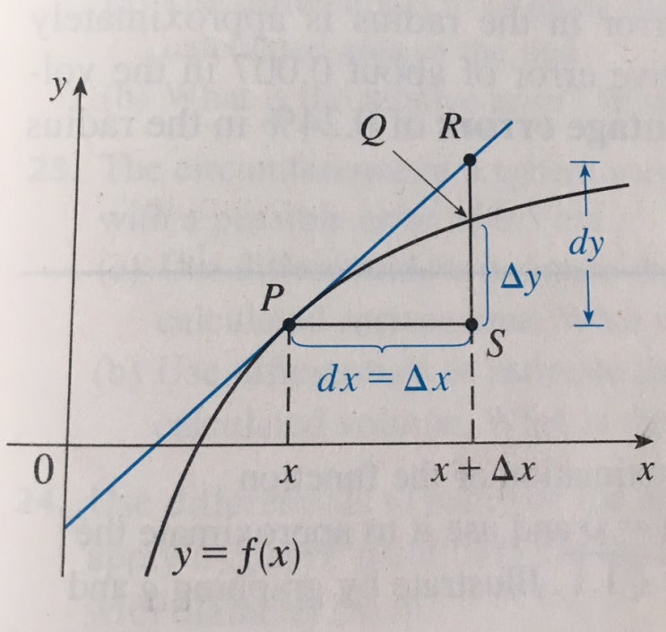 [11.4]Tangent Planes, Linear Approximations : 네이버 블로그