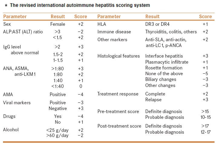 자가면역간염의 점수제 진단과 치료기준 : 네이버 블로그