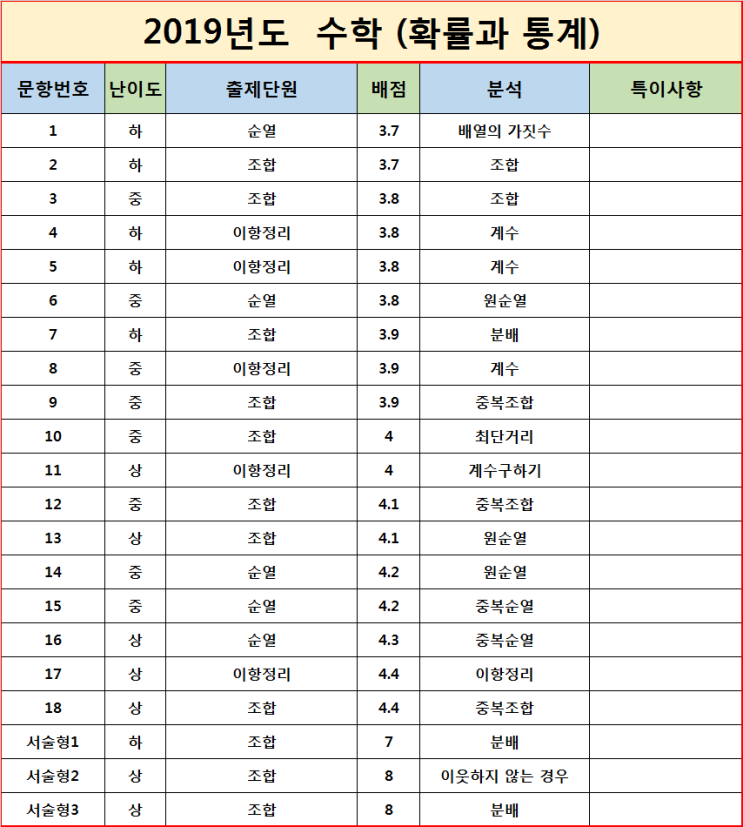 휘문고 2 학년 시험 특성 네이버 블로그