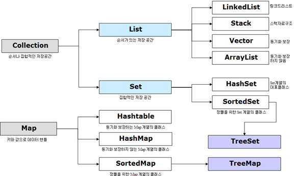 [Java] HashSet, HashMap, TreeSet, TreeMap 정리 : 네이버 블로그