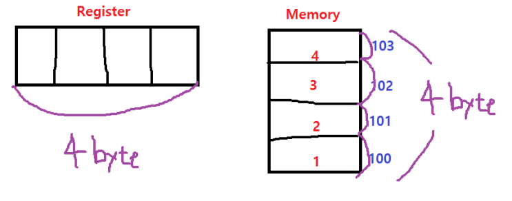 컴퓨터 구조 [7] Instructions 2 - relationship between memory and register ...