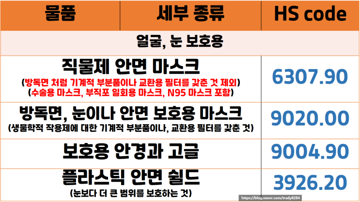 [HS 코드 분류] 코로나 바이러스(COVID-19) 관련 마스크, 의류의 HS code 분류(WCO, WHO 발표) - 1편 ...