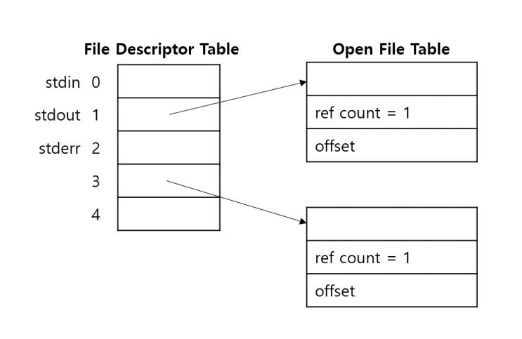 [시스템프로그래밍] file descriptor 복제 - dup2 : 네이버 블로그