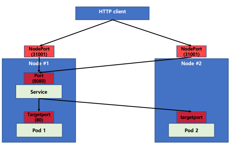 [kubernetes] nodeport, port, targetport 정리 : 네이버 블로그