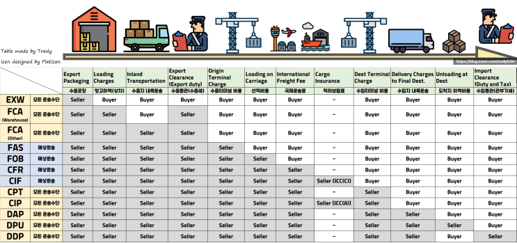 [무역일반] 인코텀즈(Incoterms) 10년 만의 개정! 핵심 사항은? - 인코텀즈 2020(Incoterms 2020 ...
