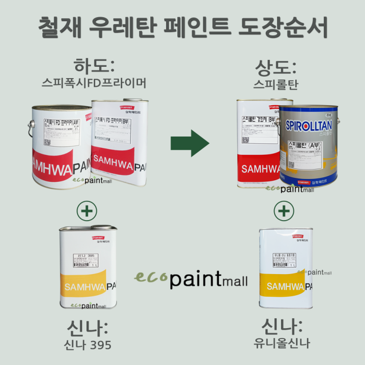 철재위에 바르는 접착역활을 하는 하도용 페인트 스피폭시 Fd 프라이머 상도용 도료는 스피롤탄입니다 네이버 블로그