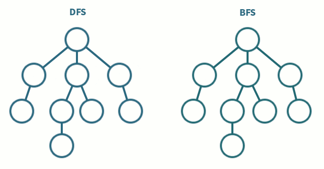 너비 우선 탐색(BFS, Breadth-First Search)과 큐(Queue) : 네이버 블로그