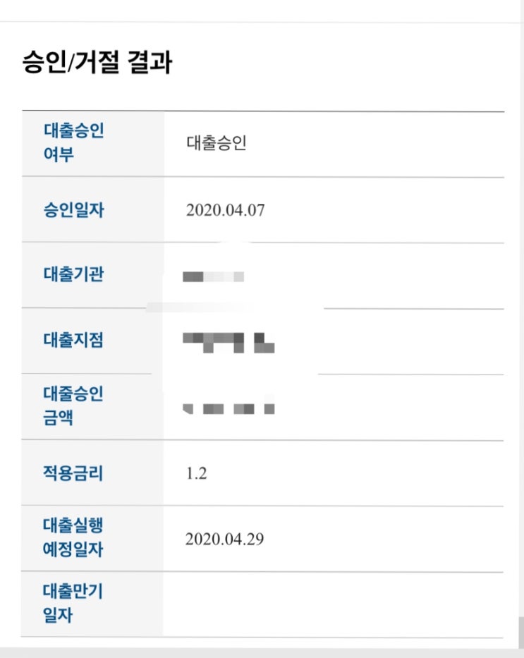 중소기업 청년전세자금대출 100 1탄 서류준비 가계약 기금e든든 서류제출 대출승인 네이버 블로그