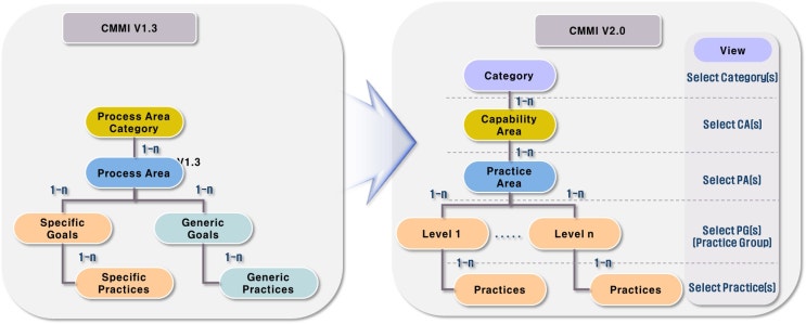 [모아소프트] CMMI V1.3 V2.0 개정 사항 : 네이버 블로그