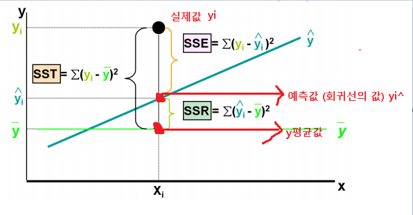 회귀분석에서 SSR, SST, SSE 값 : 네이버 블로그