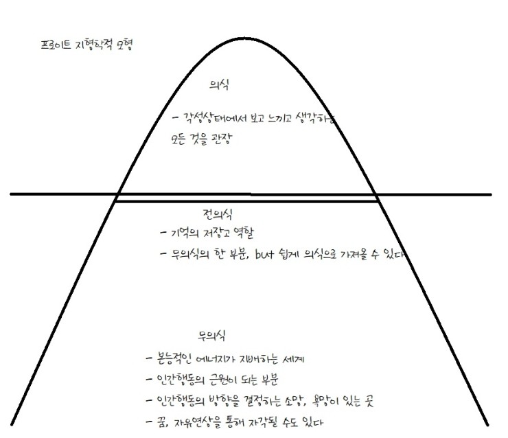 성격심리학 공부 2번째 공부 정신역동적 이론 성격의 구조 발달 불안 방어기제 프로이트와 후기 프로이트 학파