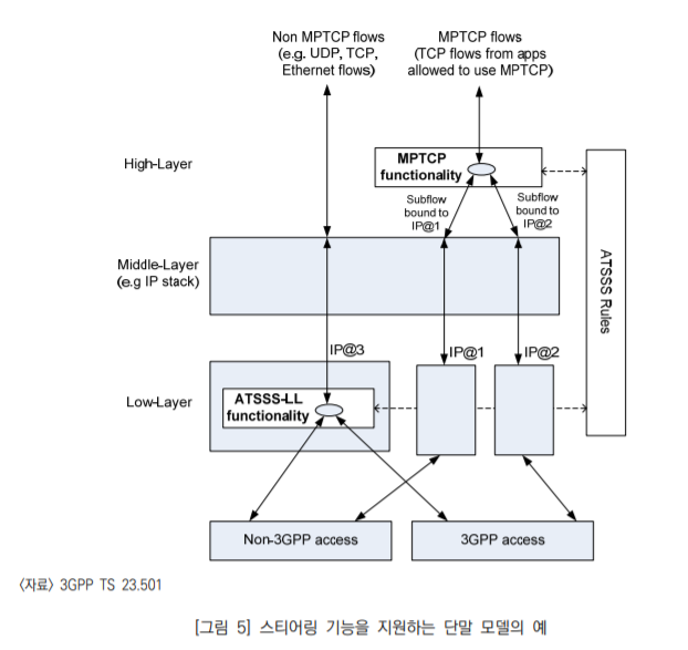 [5G] ATSSS 표준 기술(Access Traffic Steering, Switching, Splitting) : 네이버 블로그