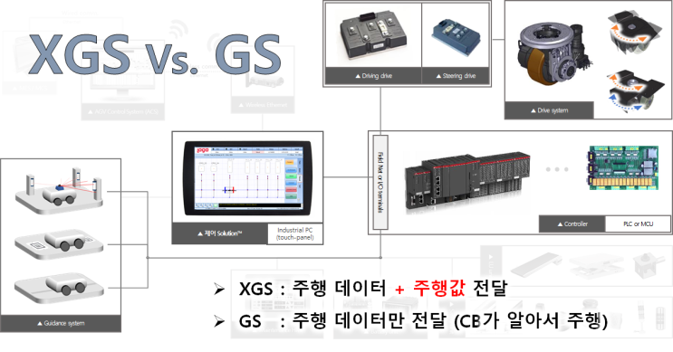 XGS Vs. GS : 네이버 블로그