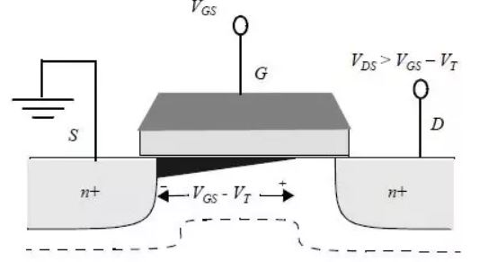 MOSFET(4) - 채널 길이 변조효과(Channel length modulation), 속도 포화(Velocity ...
